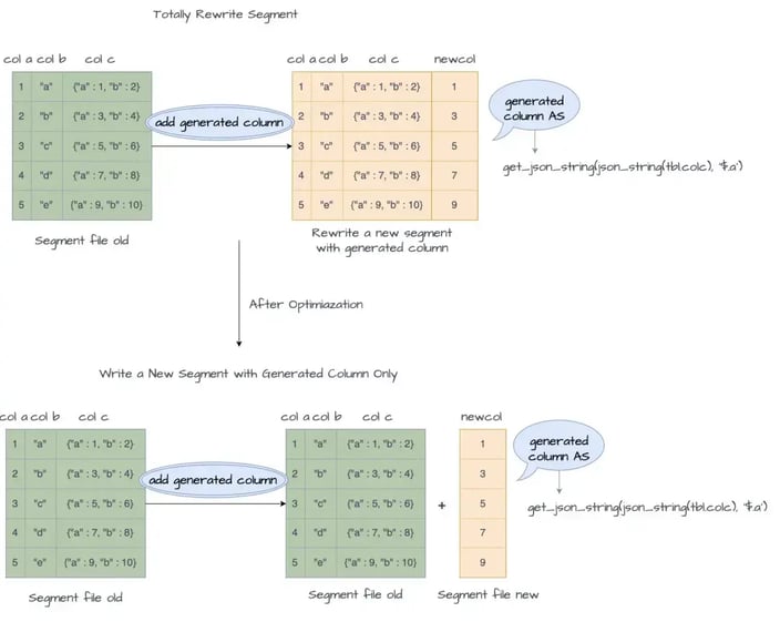 How To Accelerate Semi-Structured Data Analytics